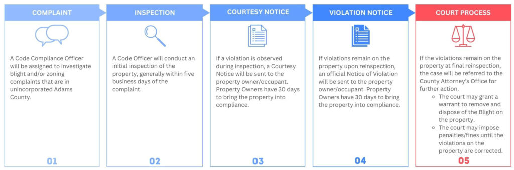 Code Compliance | Adams County, CO